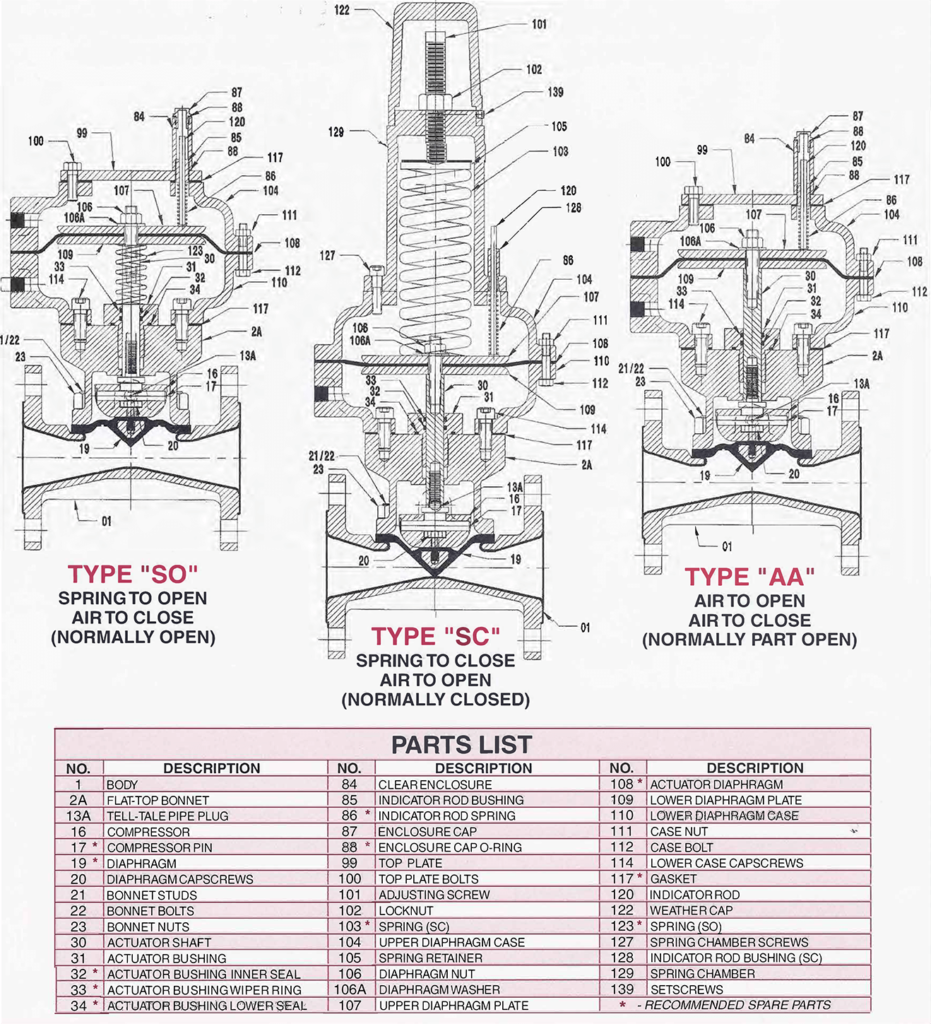 Pneumatic Acutators | Tru-Tech Valve